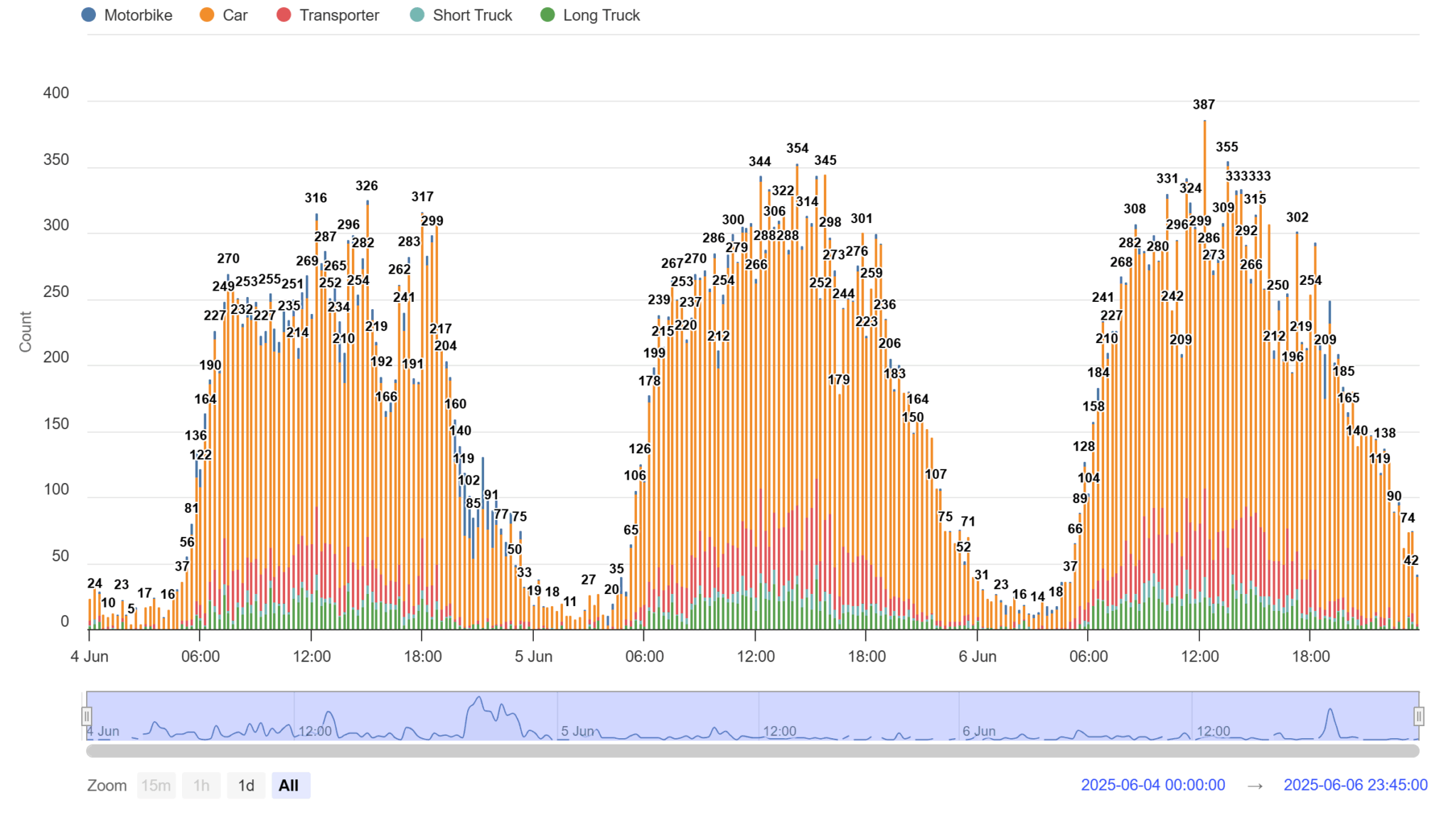 SmartRadar Mobile Trailer - Smart City